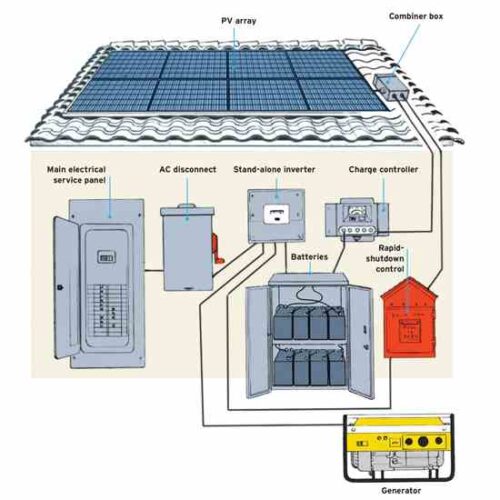 How To Go Off-Grid with Solar Power – Mother Earth News